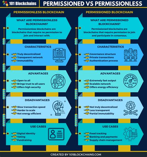 permissioned vs permissionless blockchains 101 blockchains