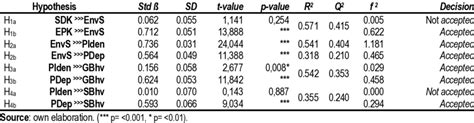 Structural Estimates Hypotheses Testing Download Scientific Diagram