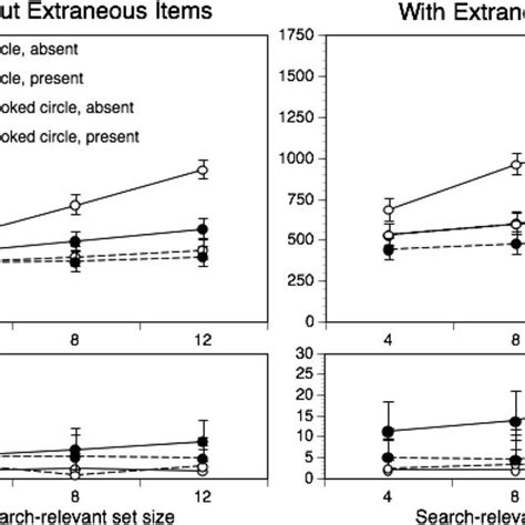 Mean Reaction Times Rts And Error Rates For Search Of Displays