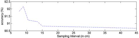 Parameter Evaluation Of Our Proposed Method On Sbu Kinect Interaction