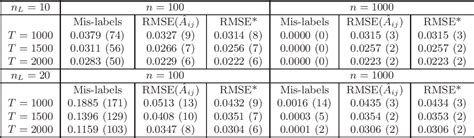 Table 1 From Identifiability And Consistency Of Network Inference Using
