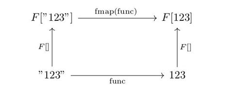 A Short Hands On Introduction To Functors And Monads Using Python By