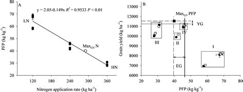 Optimizing Plant Density And Nitrogen Application To Manipulate Tiller Growth And Increase Grain