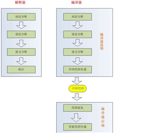 解释器和编译器区别和联系 源码巴士