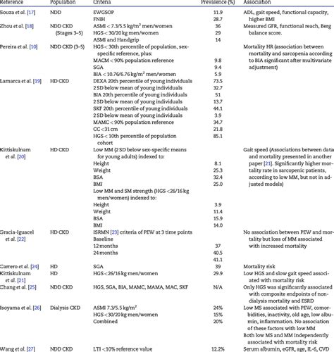 Prevalence Of Sarcopenia In Ckd And Associations With Mortality And Download Table