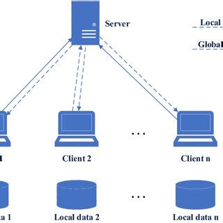 A Privacy Preserving Federated Learning Scheme Using Homomorphic Encryption And Secret Sharing