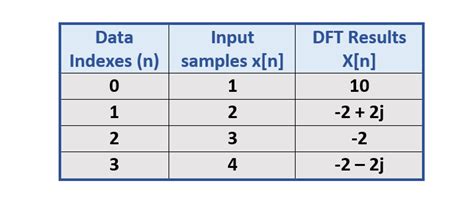 The Fourier Analysis The Fast Fourier Transform Fft Method