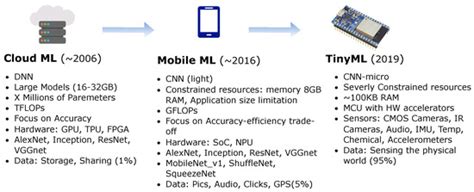 Future Internet Free Full Text Tinyml For Ultra Low Power Ai And