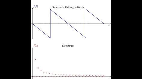 Sound Of Waves Github Maths Python Fourierseries Mathfunction