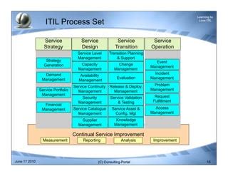 Itil V Awareness Jun Pdf Information Services Industry Industries