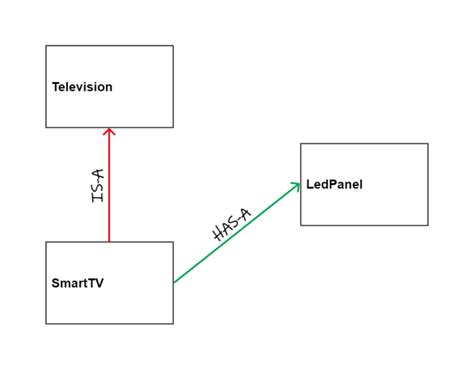 Java Oop Interview Questions With Answers