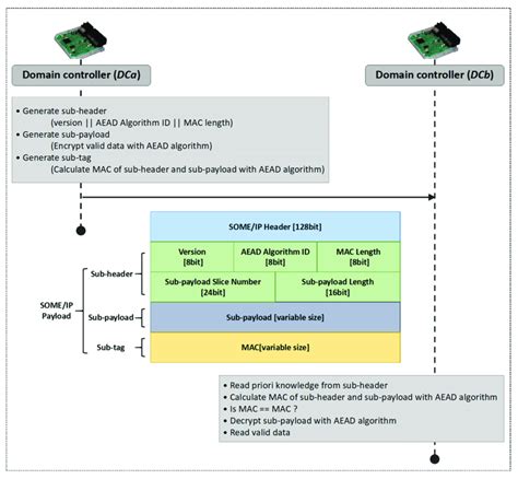 Proposed Secure Communication Scheme Download Scientific Diagram