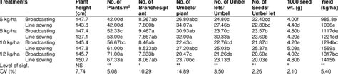 Interaction Effect Of Seed Rate And Sowing Method On The Yield And Download Scientific Diagram