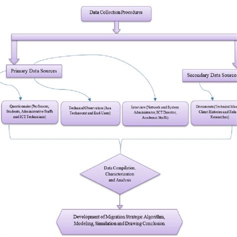Data Collection Procedures Download Scientific Diagram