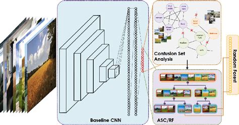 a post processing module that integrates the asc process and the random