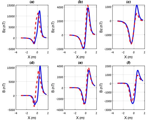 Figure 1 From Estimation Of Ships Magnetic Signature Using Multi Dipole Modeling Method