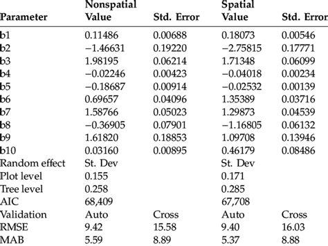 summary of the selected nonspatial and spatial models all parameters