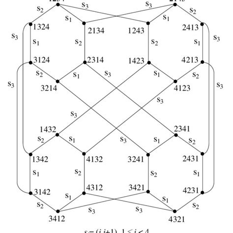 Pdf Sorting On Graphs By Adjacent Swaps Using Permutation Groups