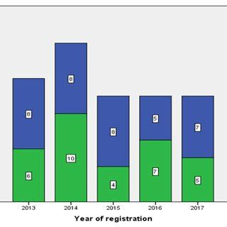 Bar Chart Showing Sex Distribution Of Registered Cases From Download Scientific