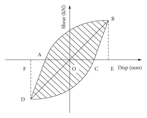 Diagram Of Equivalent Viscous Damping Coefficient Calculation