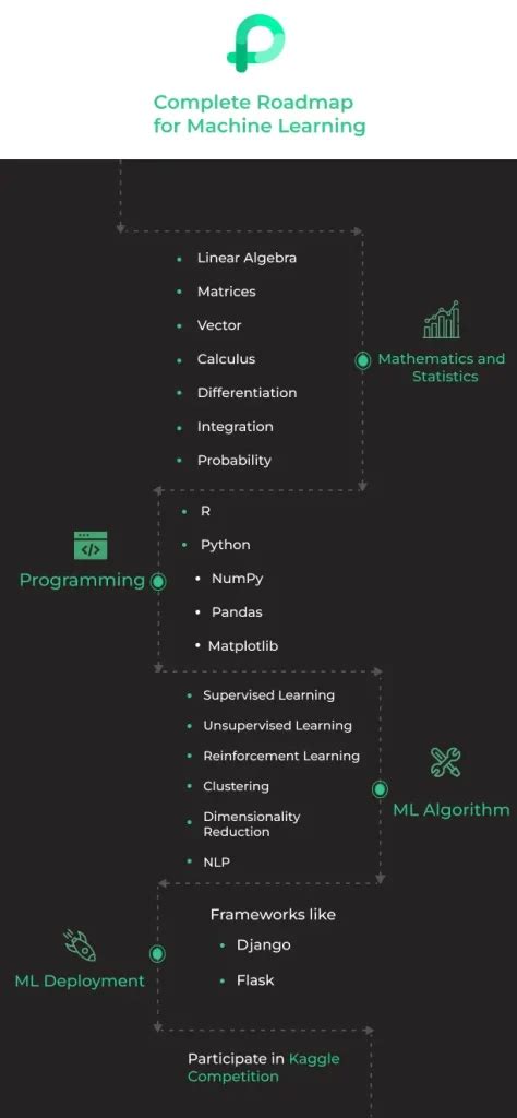 Complete Roadmap For Machine Learning 2023 Prepinsta