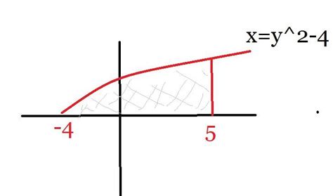Integrating With Double Limits X Or Y Calculating The Correct Integral