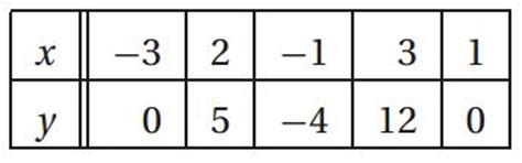 Solved Use Newtons Method To Find The Expression For The