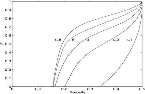 Figure 2 From Density Driven Compactional Flow In Porous Media