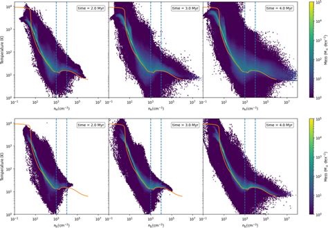 two dimensional histogram distribution of the density and temperature