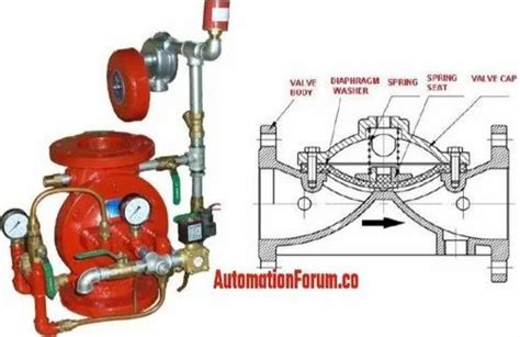 Fire Deluge System At ₹ 80000piece जलप्रवाह वाल्व In Ahmedabad Id
