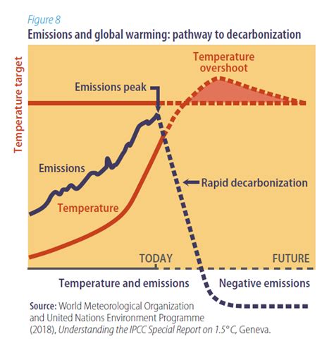 Emissions And Global Warming Pathway To Decarbonization Download