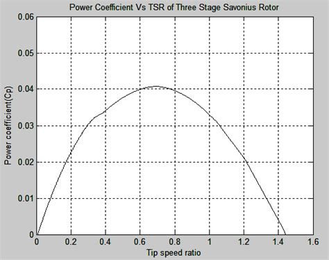 Power Coefficients Vs Tip Speed Ratio A Single Stage B Double
