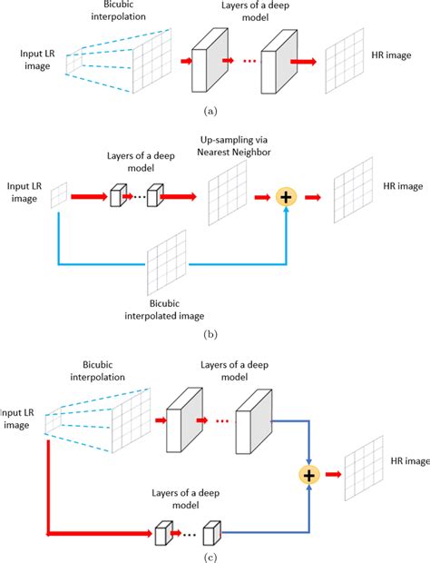 Scene Text Image Super Resolution Using Multi Scale Convolutional