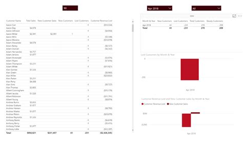 New Customer Analysis With Power Bi Power Bi Enterprise Dna Forum