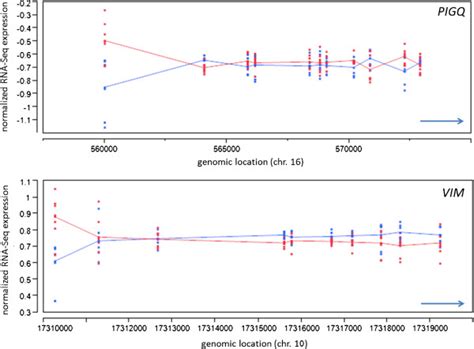 Examples Of Alternative Splicing Detected Using Exon Level Analysis Of