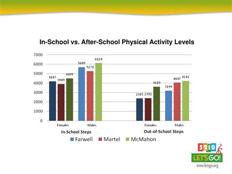 Ppt Physical Activity And Academic Achievement Powerpoint Presentation Id1147846