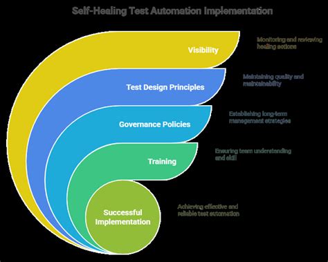 Self Healing Test Automation Revolutionizing Qa With Ai Powered Resilience