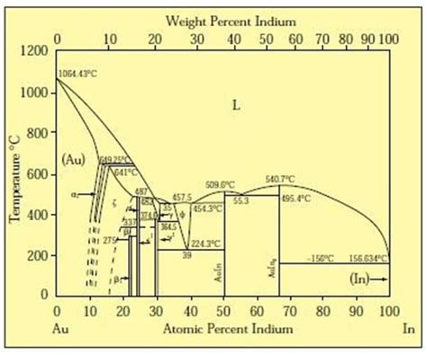 Nickel Silver Phase Diagram