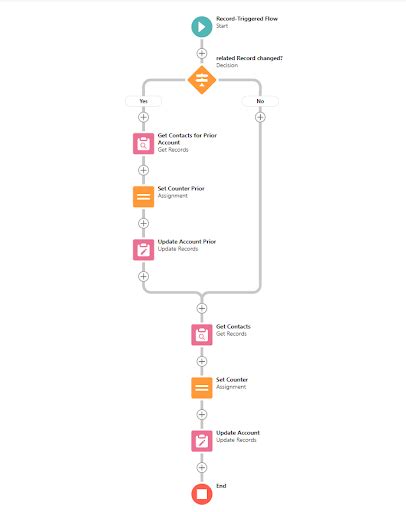 Create Rollup Summary In Salesforce With Flow HIC Global Solutions