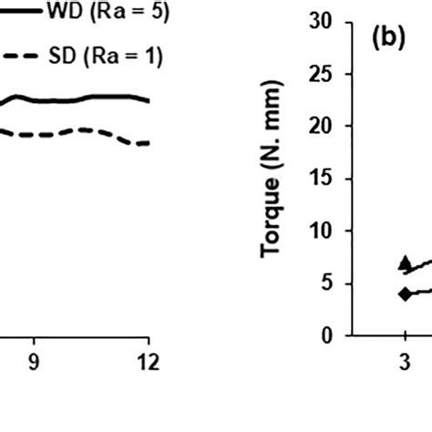 A Force Evolution In Bone Drilling B Torque Experienced By Drill