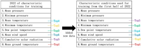 Time Series Feature Extraction Using Transfer Learning Technology For Crop Pest Prediction