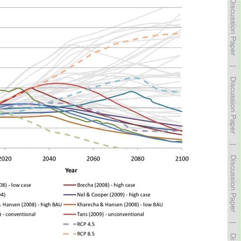 Comparison Between Various Published Projections For Emissions Due To Download Scientific