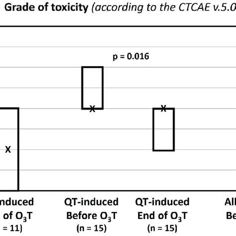Grade Of Toxicity According To The Common Terminology Criteria For Download Scientific Diagram
