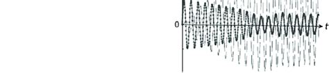 1 energy transfer in coupled oscillators with varying parameters