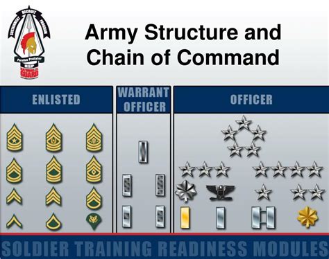 Chain Of Command Military