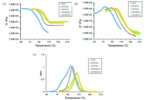 A Storage Modulus B Loss Modulus C Tanδ Of Uprs Download Scientific Diagram
