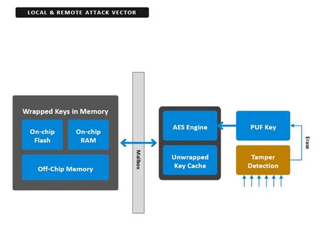 How Puf Technology Is Securing Iot Ee Times