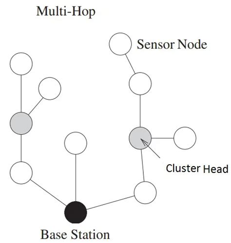 Demystifying Wireless Sensor Networks Classifications Types And Uses