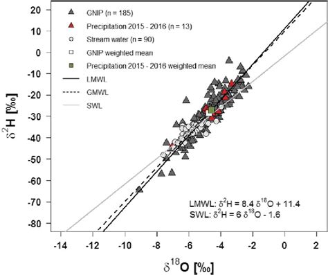 Monthly Averaged δ 2 H Vs δ 18 O Values For Precipitation And Stream Download Scientific