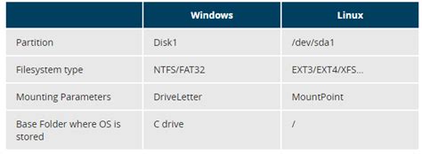 Mount What Is Meant By Mounting A Device In Linux Unix And Linux